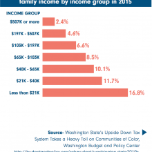 A History of Washington State's Tax Code | All in for Washington